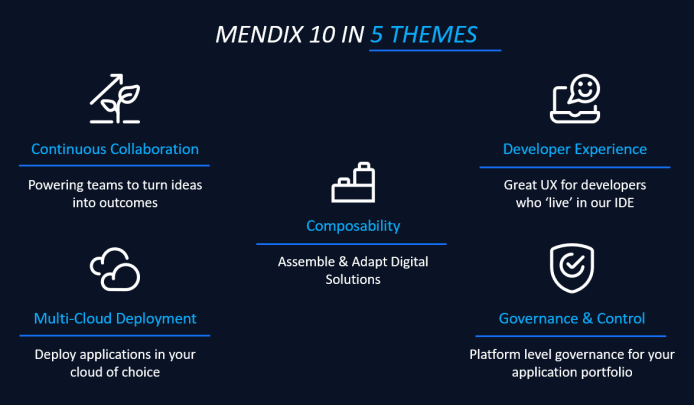 Mendix 10将AI和ML融入低代码平台 ，助力企业实现组合式数字解决方案交付 - 千万项官网_资管云_商管云_商业不动产数字化领先SaaS服务商_中国低代码50强